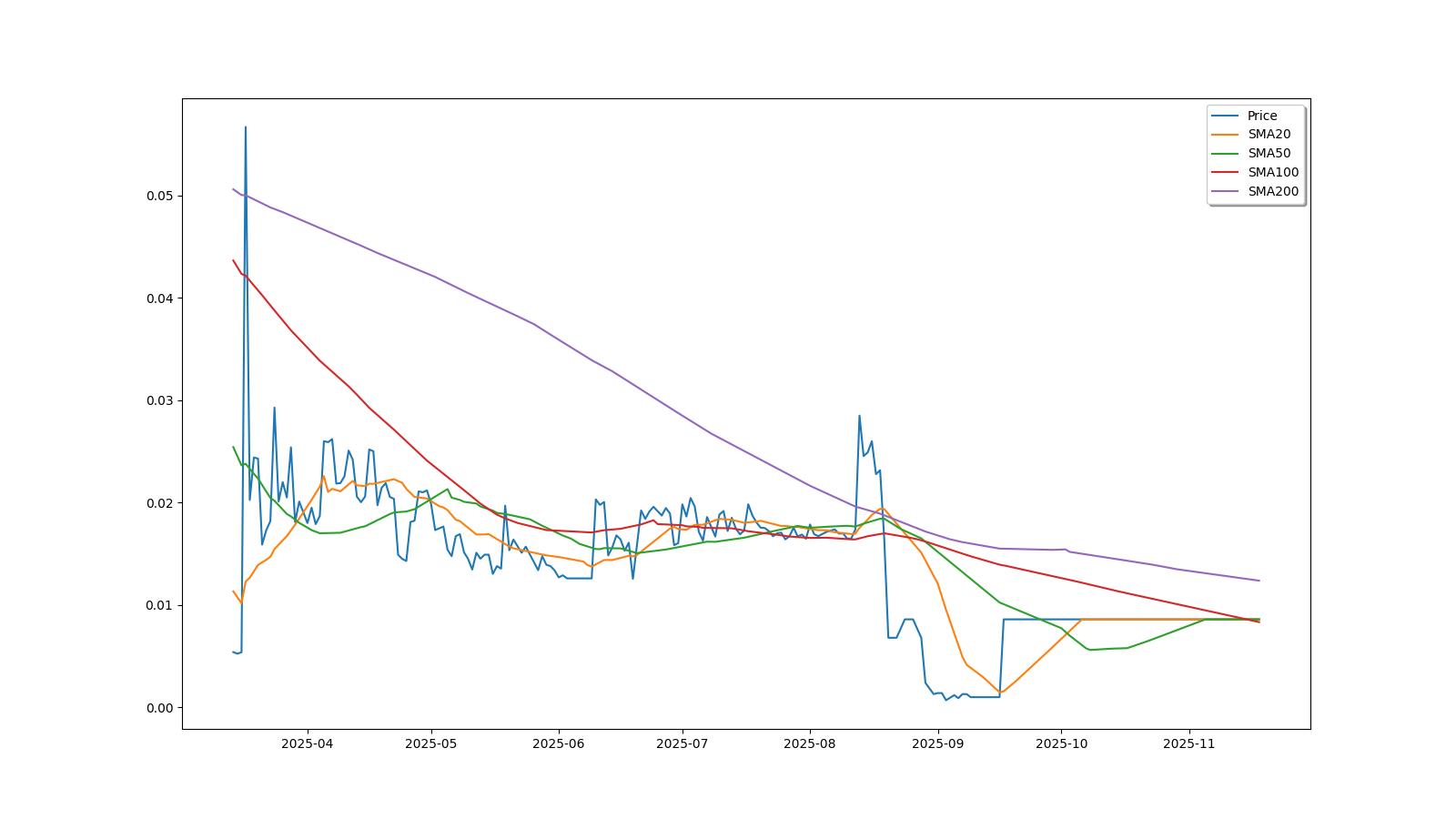 xPET tech Simple Moving Averages