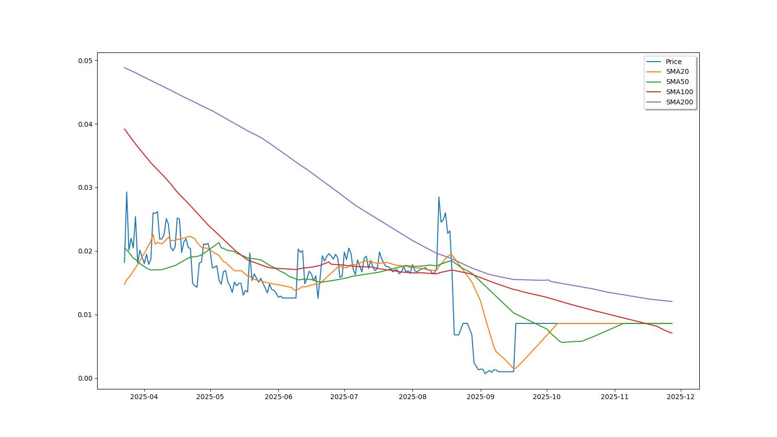 xPET tech Simple Moving Averages