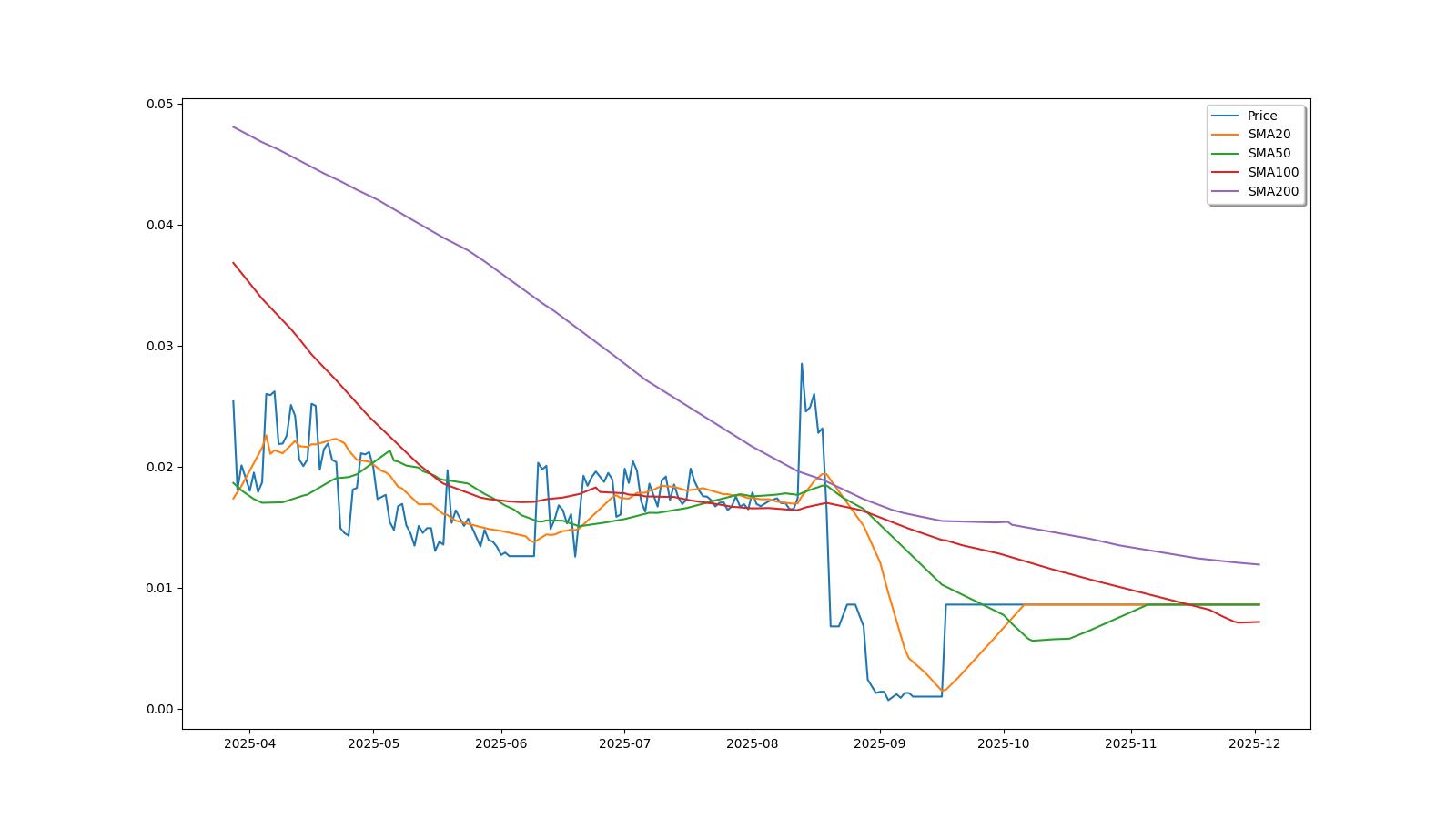 xPET tech Simple Moving Averages