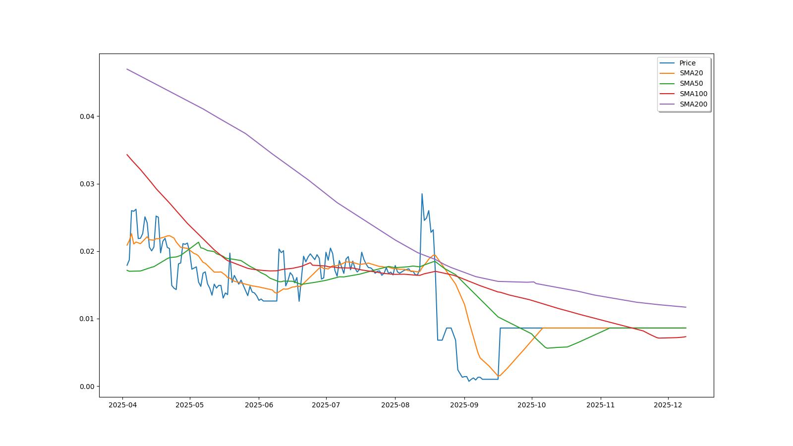 xPET tech Simple Moving Averages