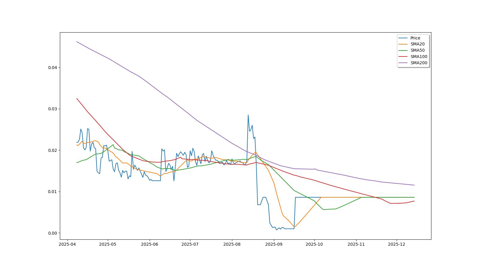 xPET tech Simple Moving Averages