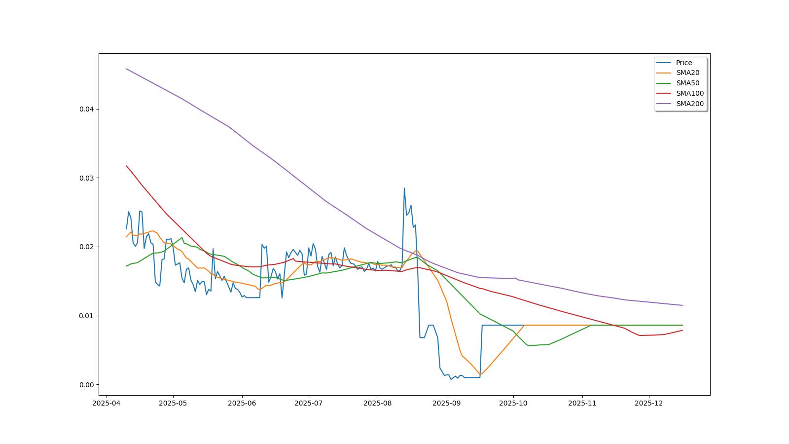 xPET tech Simple Moving Averages