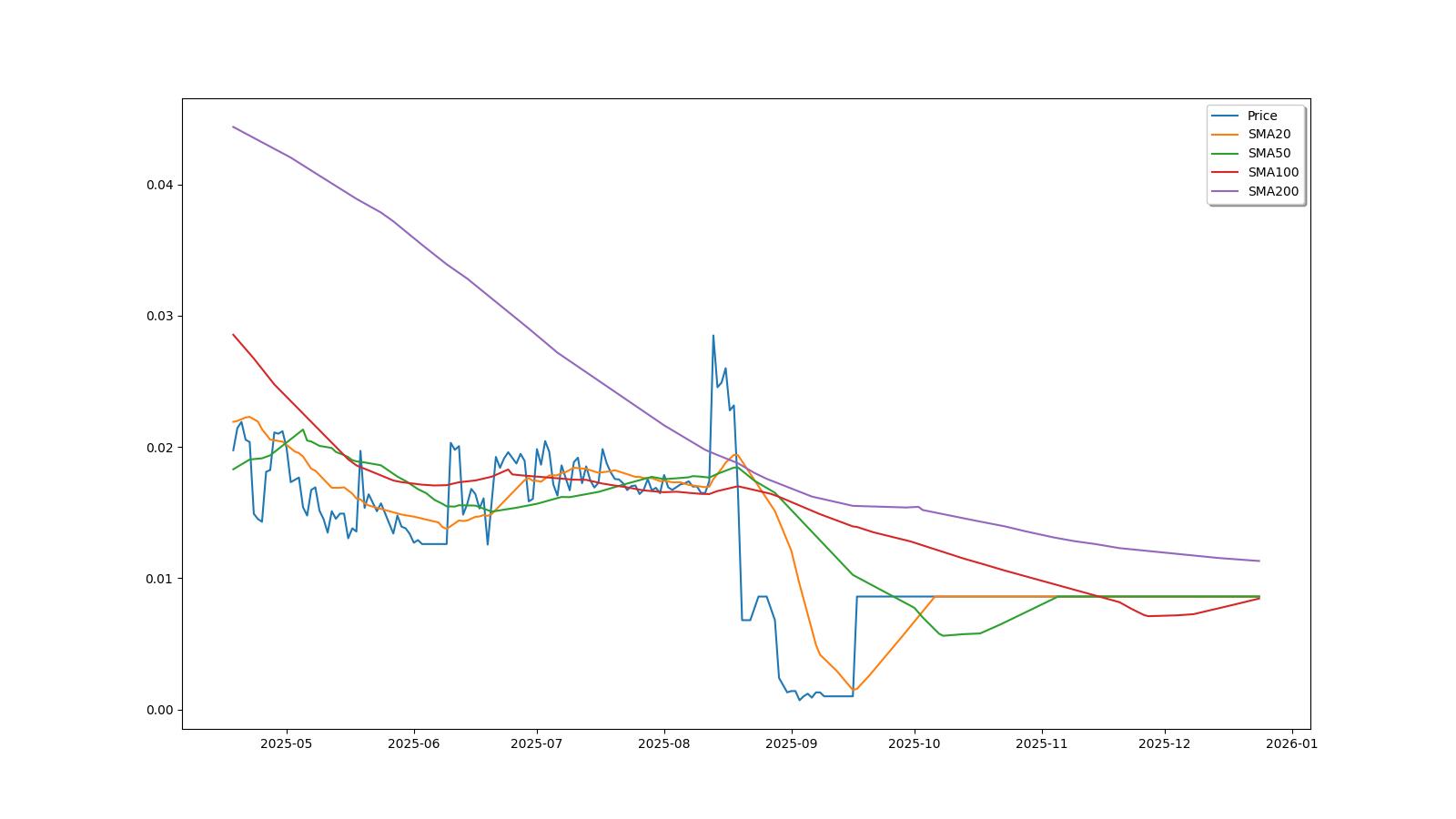 xPET tech Simple Moving Averages
