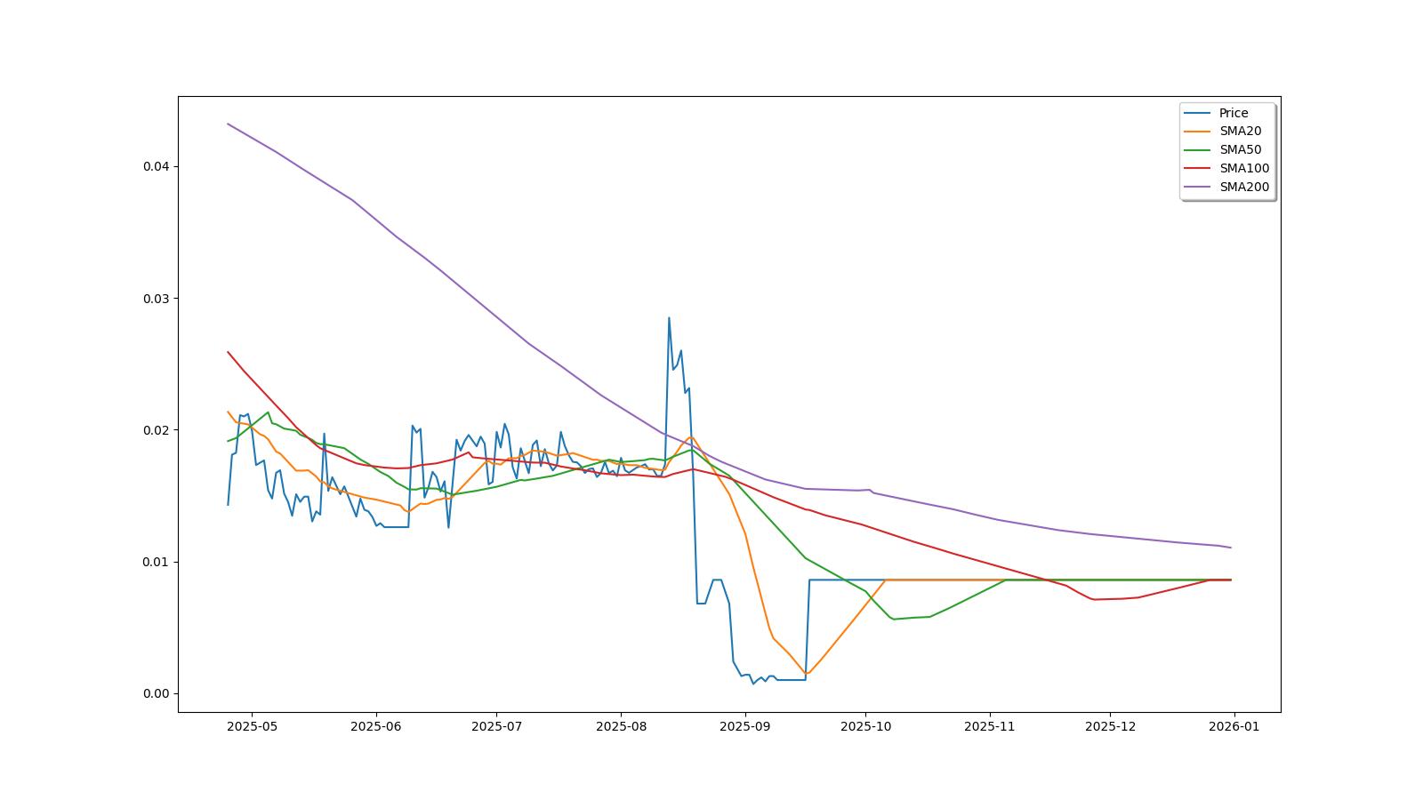 xPET tech Simple Moving Averages