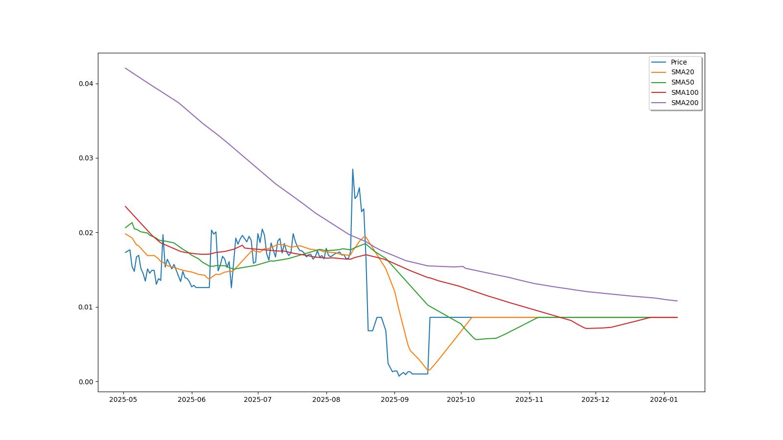 xPET tech Simple Moving Averages