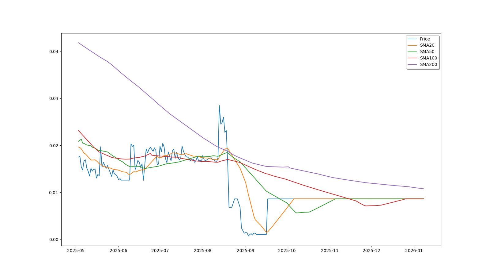xPET tech Simple Moving Averages
