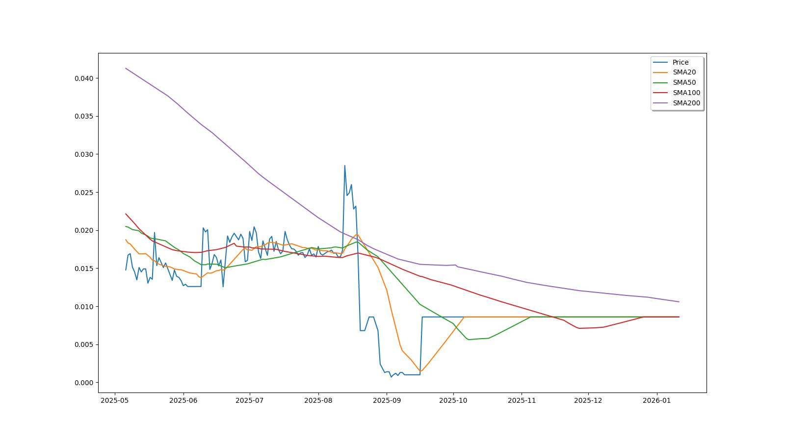 xPET tech Simple Moving Averages
