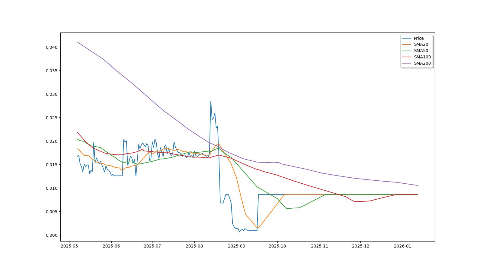 xPET tech Simple Moving Averages