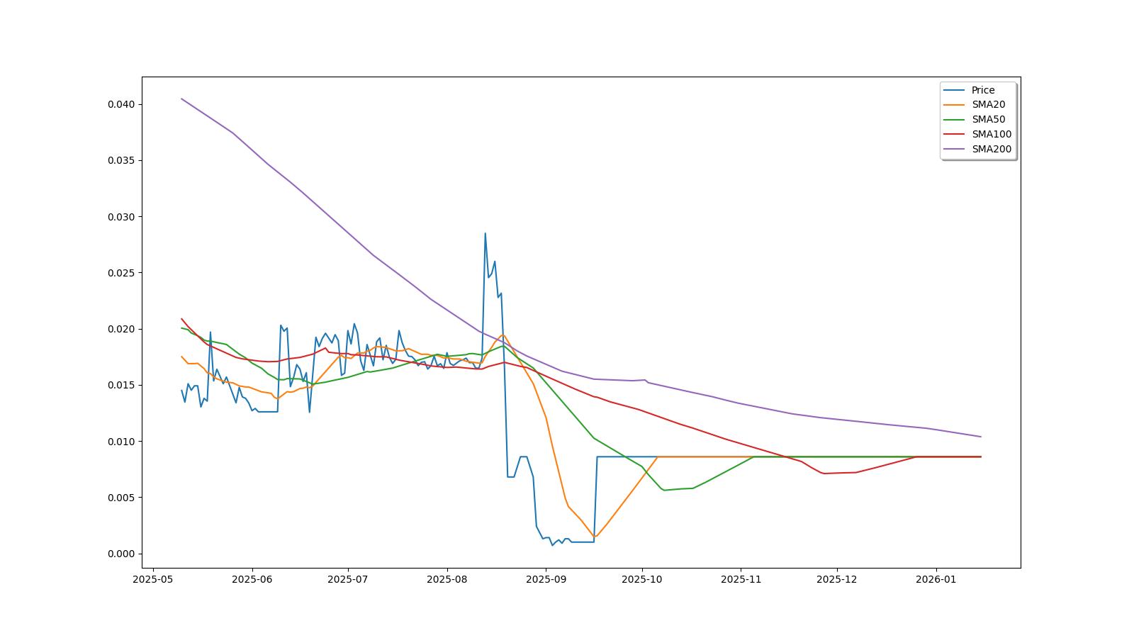 xPET tech Simple Moving Averages