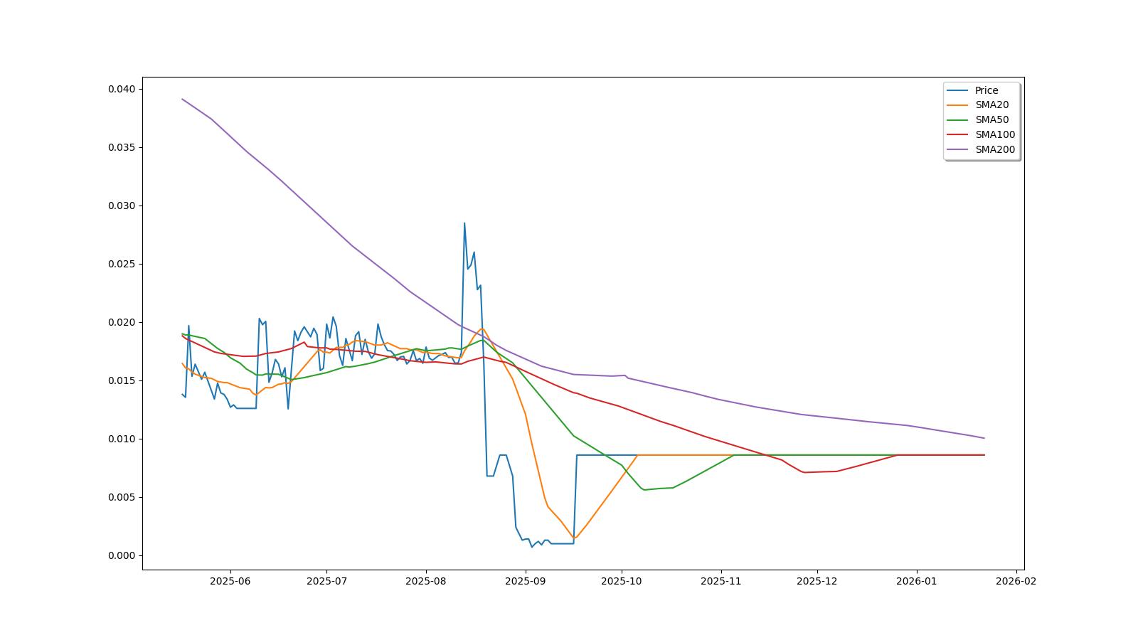 xPET tech Simple Moving Averages