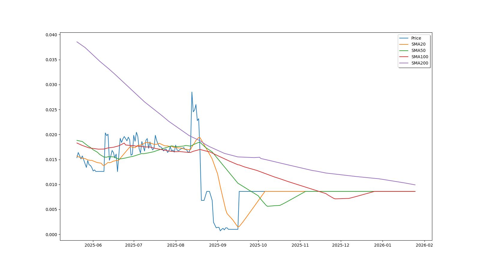 xPET tech Simple Moving Averages