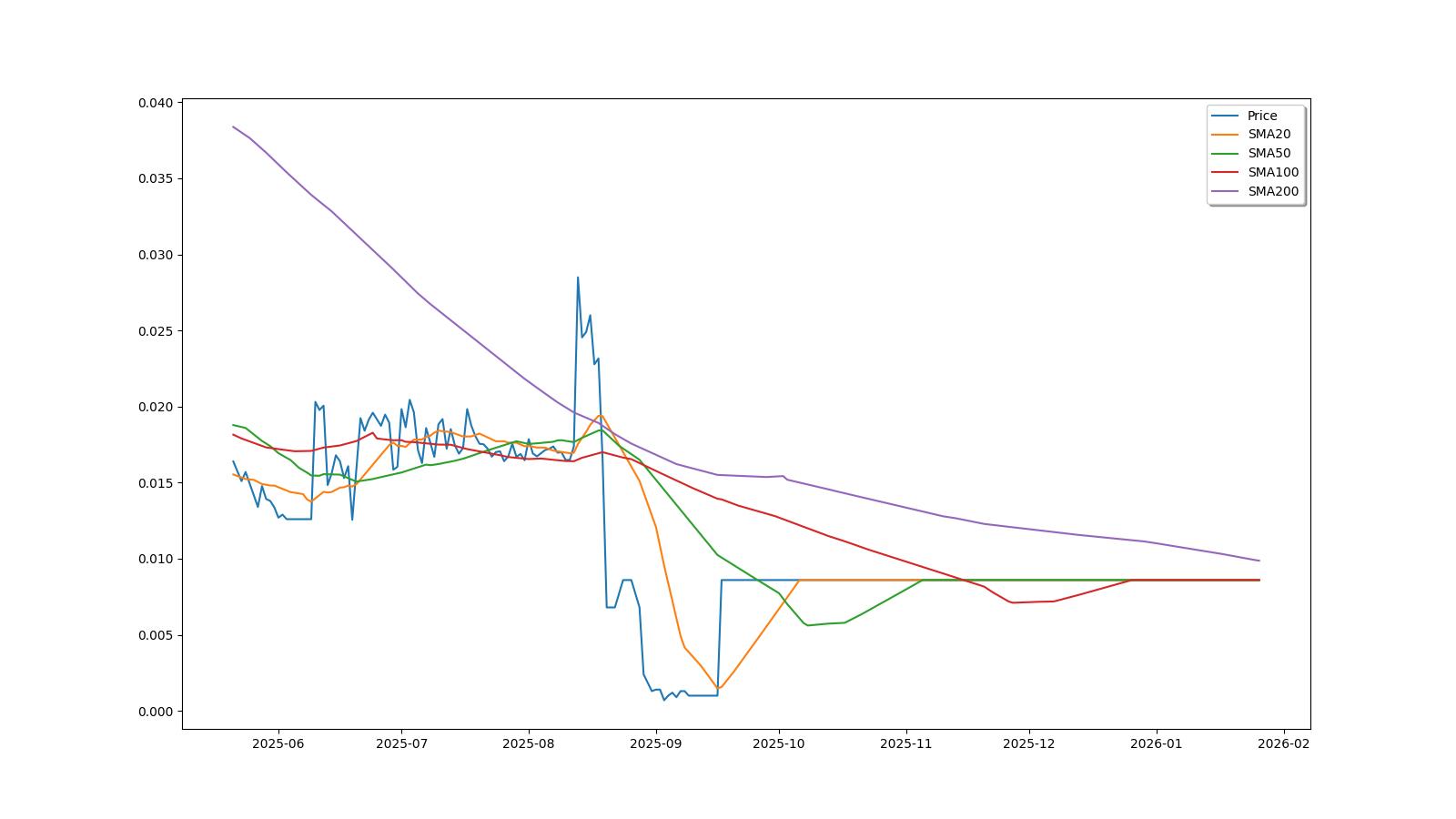 xPET tech Simple Moving Averages