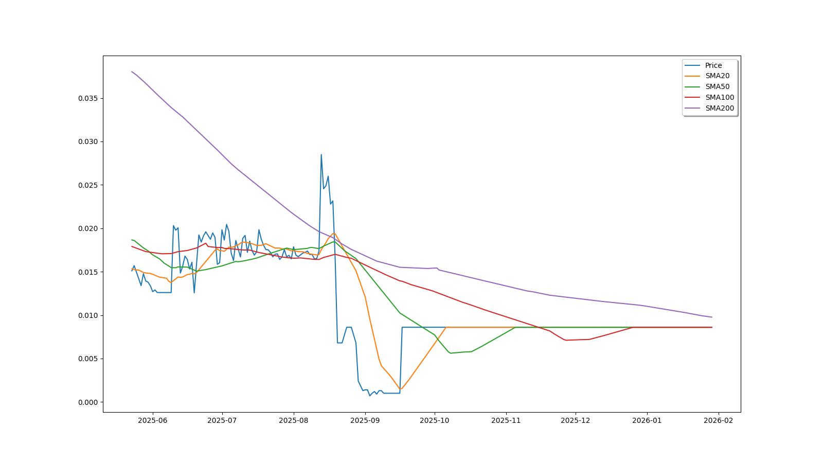 xPET tech Simple Moving Averages