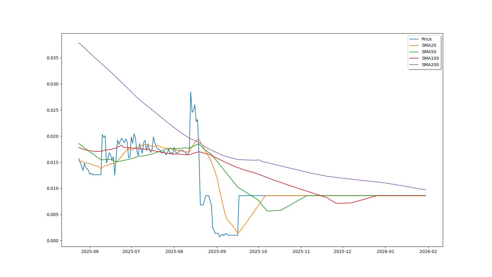 xPET tech Simple Moving Averages