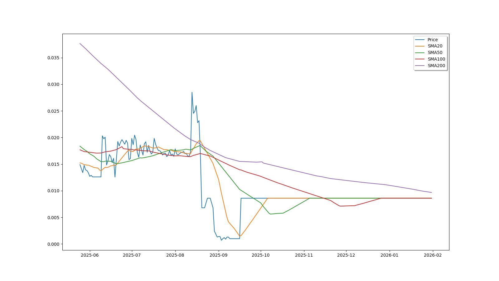 xPET tech Simple Moving Averages
