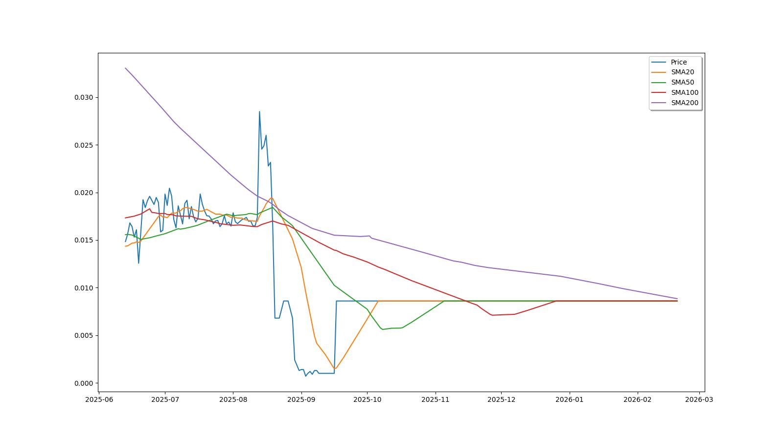 xPET tech Simple Moving Averages