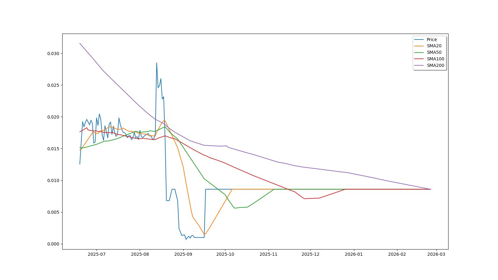 xPET tech Simple Moving Averages