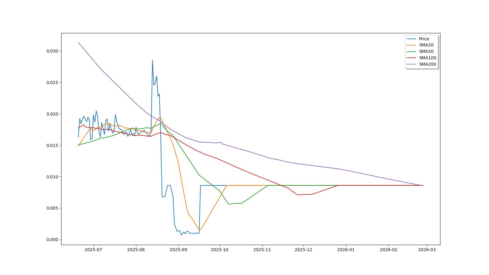 xPET tech Simple Moving Averages