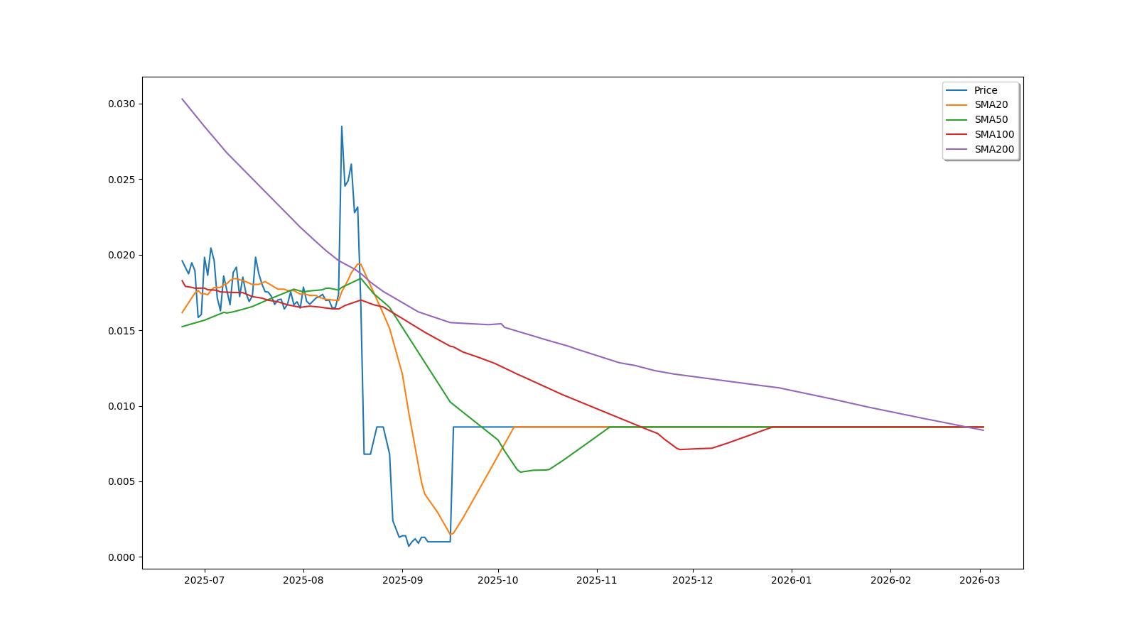 xPET tech Simple Moving Averages