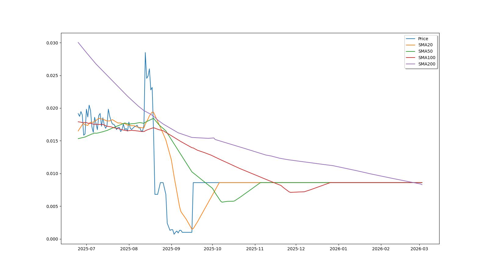 xPET tech Simple Moving Averages