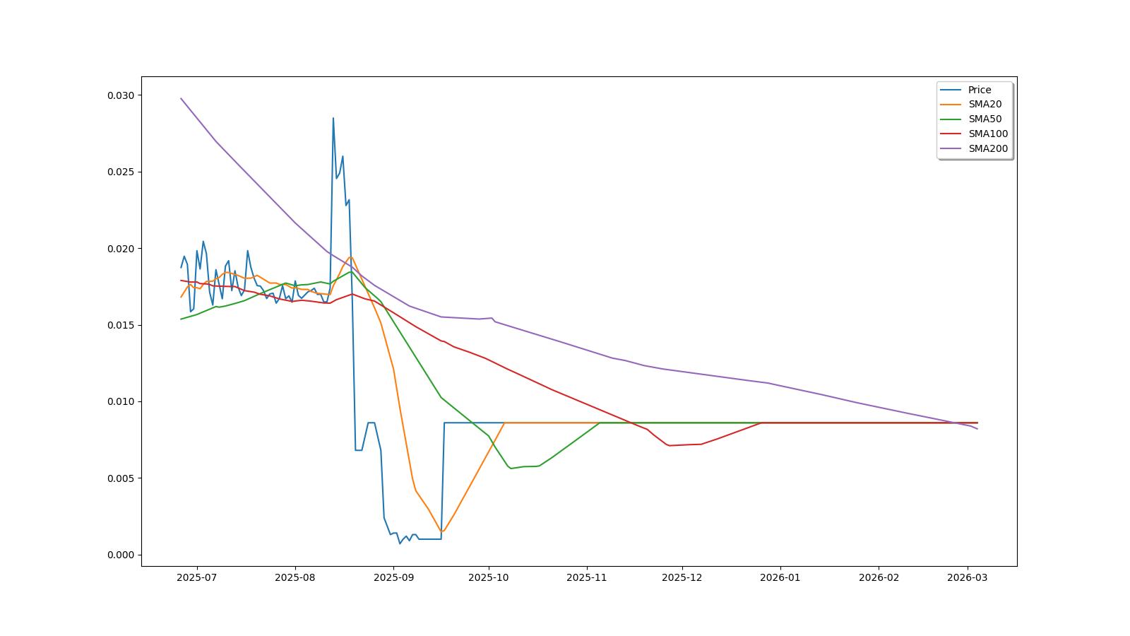 xPET tech Simple Moving Averages