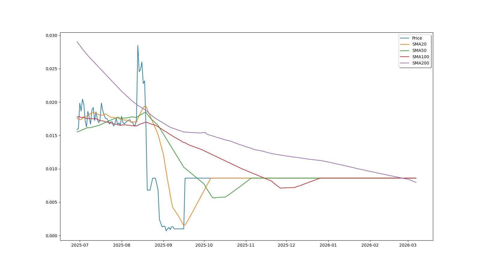 xPET tech Simple Moving Averages