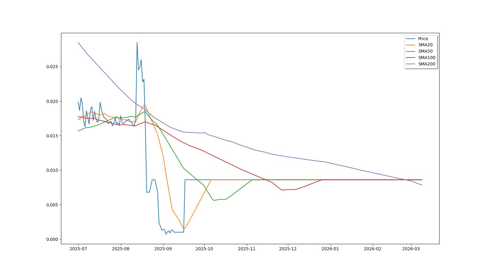 xPET tech Simple Moving Averages