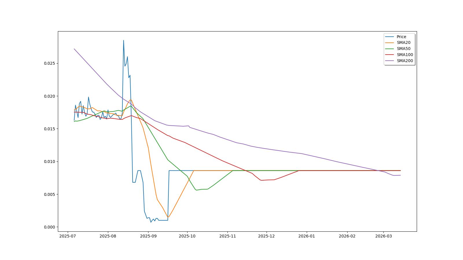 xPET tech Simple Moving Averages