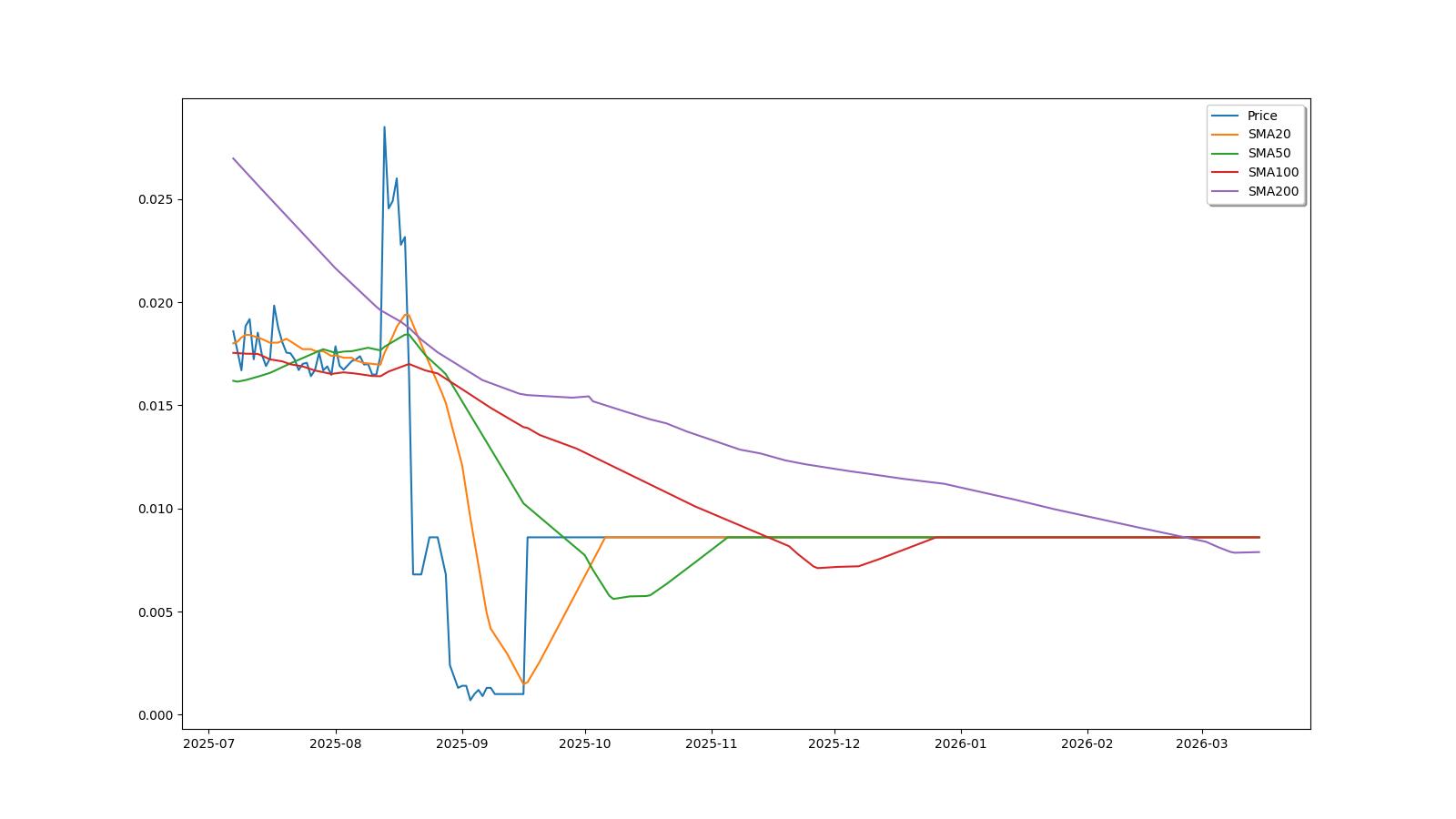 xPET tech Simple Moving Averages