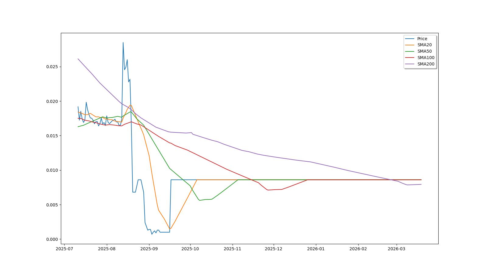 xPET tech Simple Moving Averages