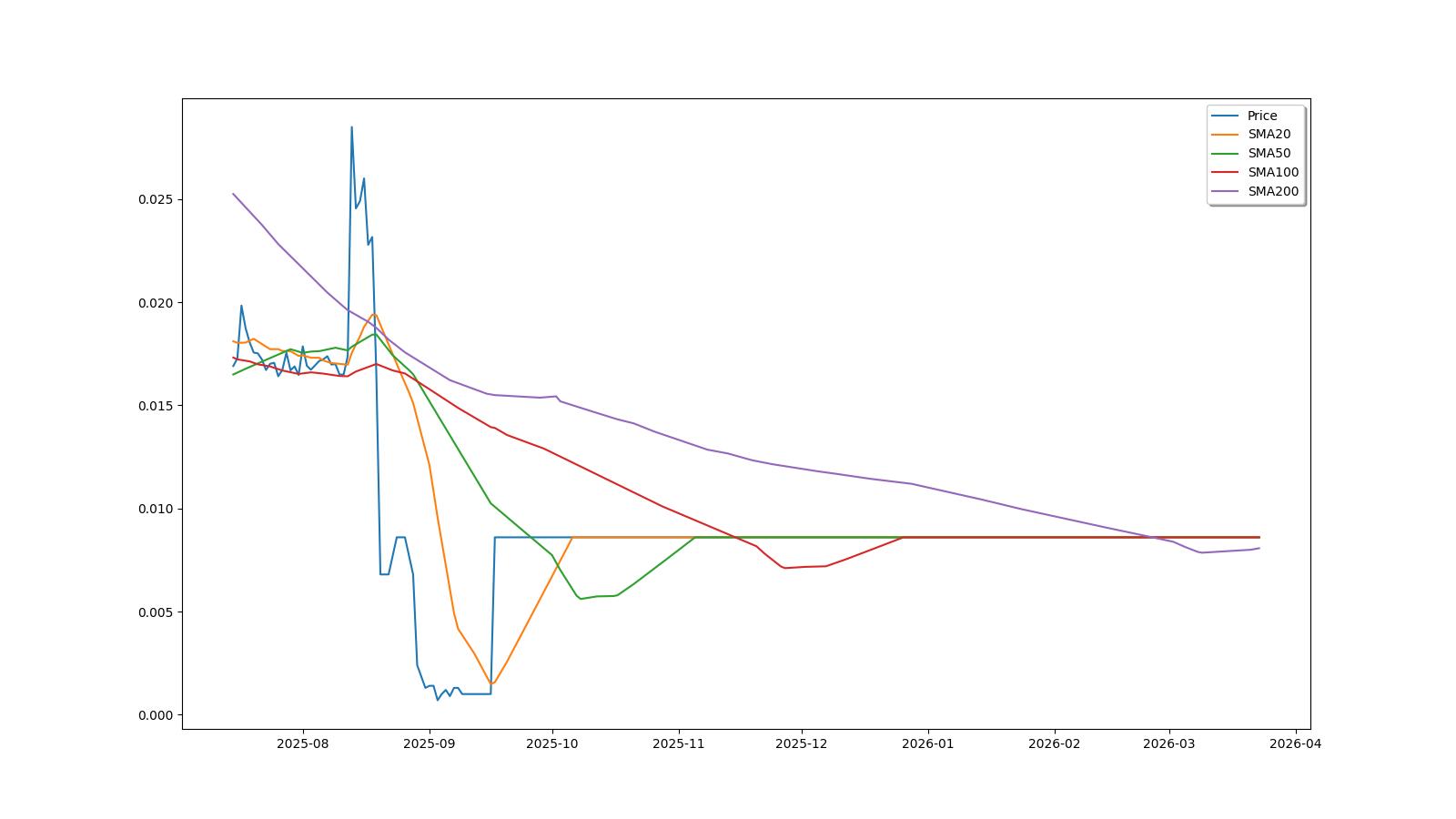 xPET tech Simple Moving Averages