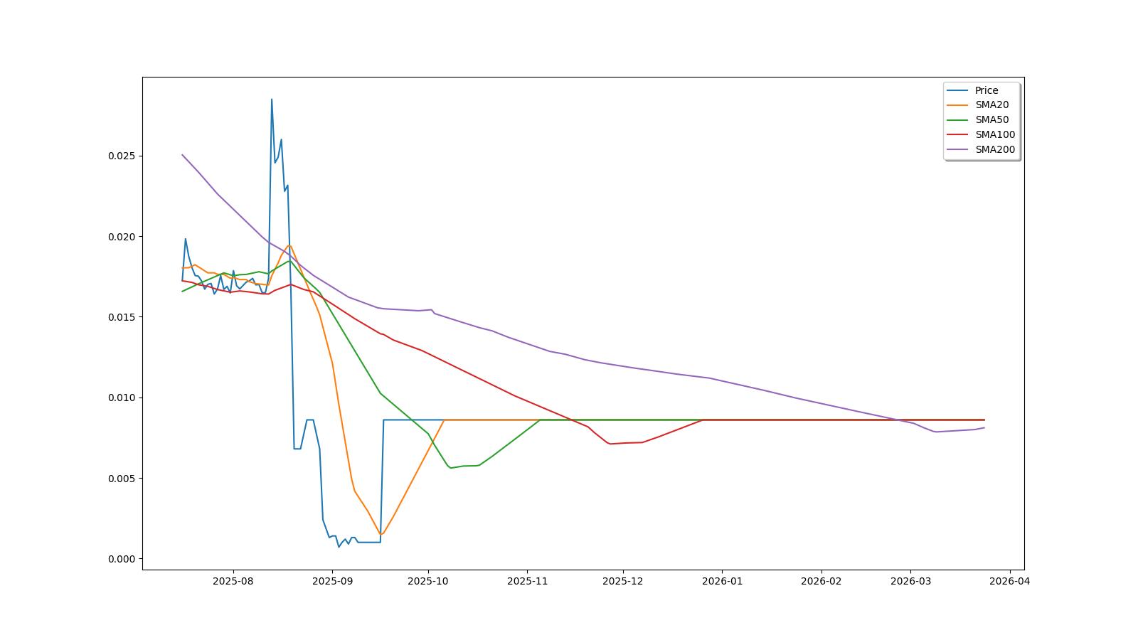 xPET tech Simple Moving Averages