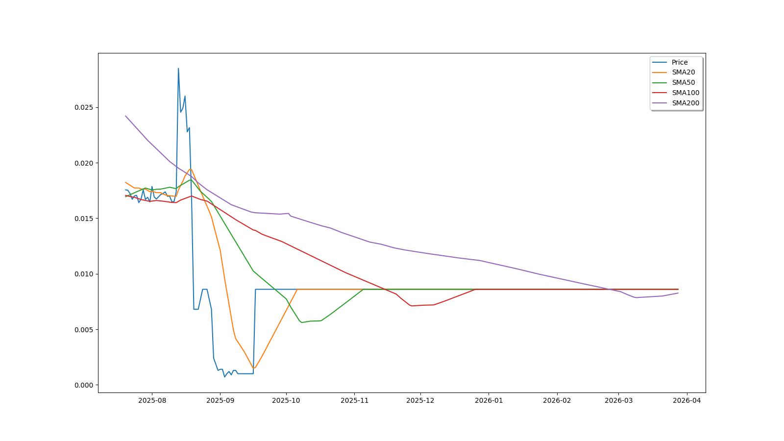 xPET tech Simple Moving Averages