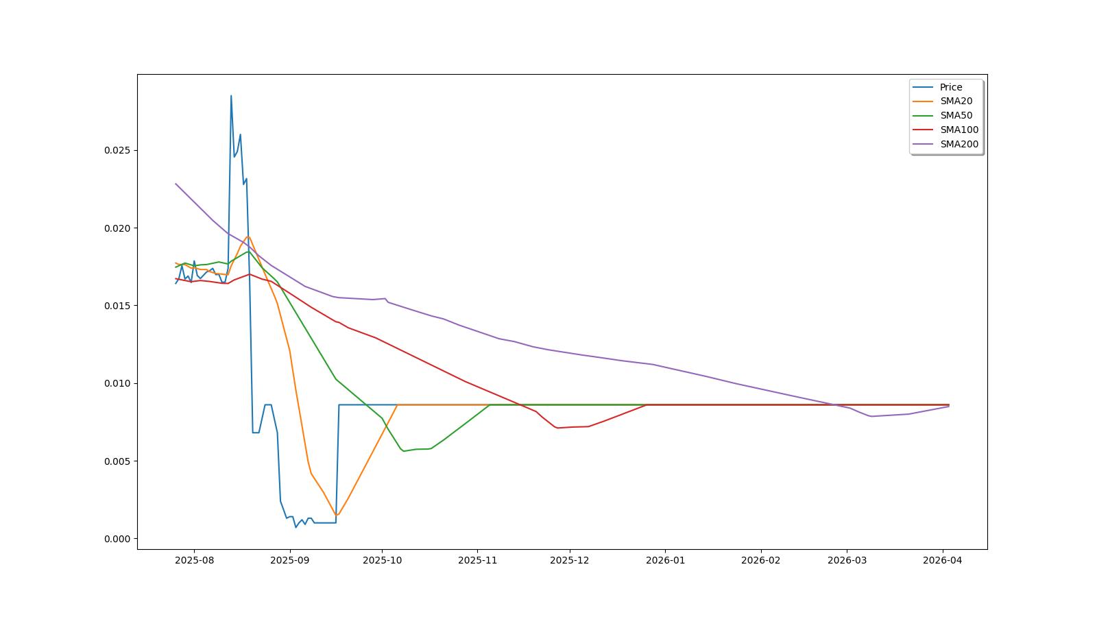 xPET tech Simple Moving Averages