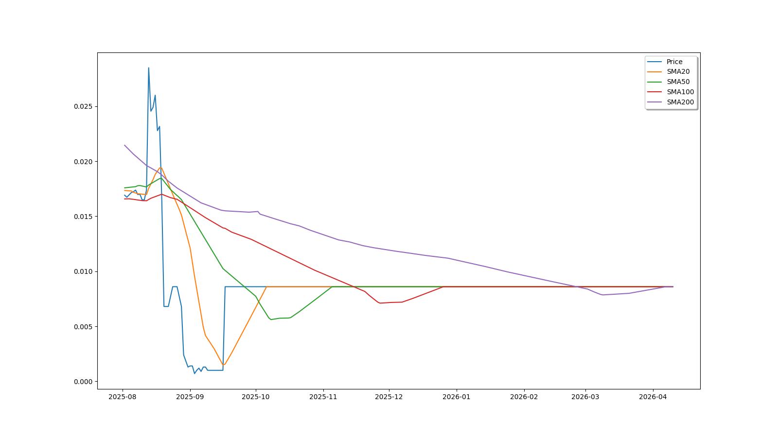 xPET tech Simple Moving Averages