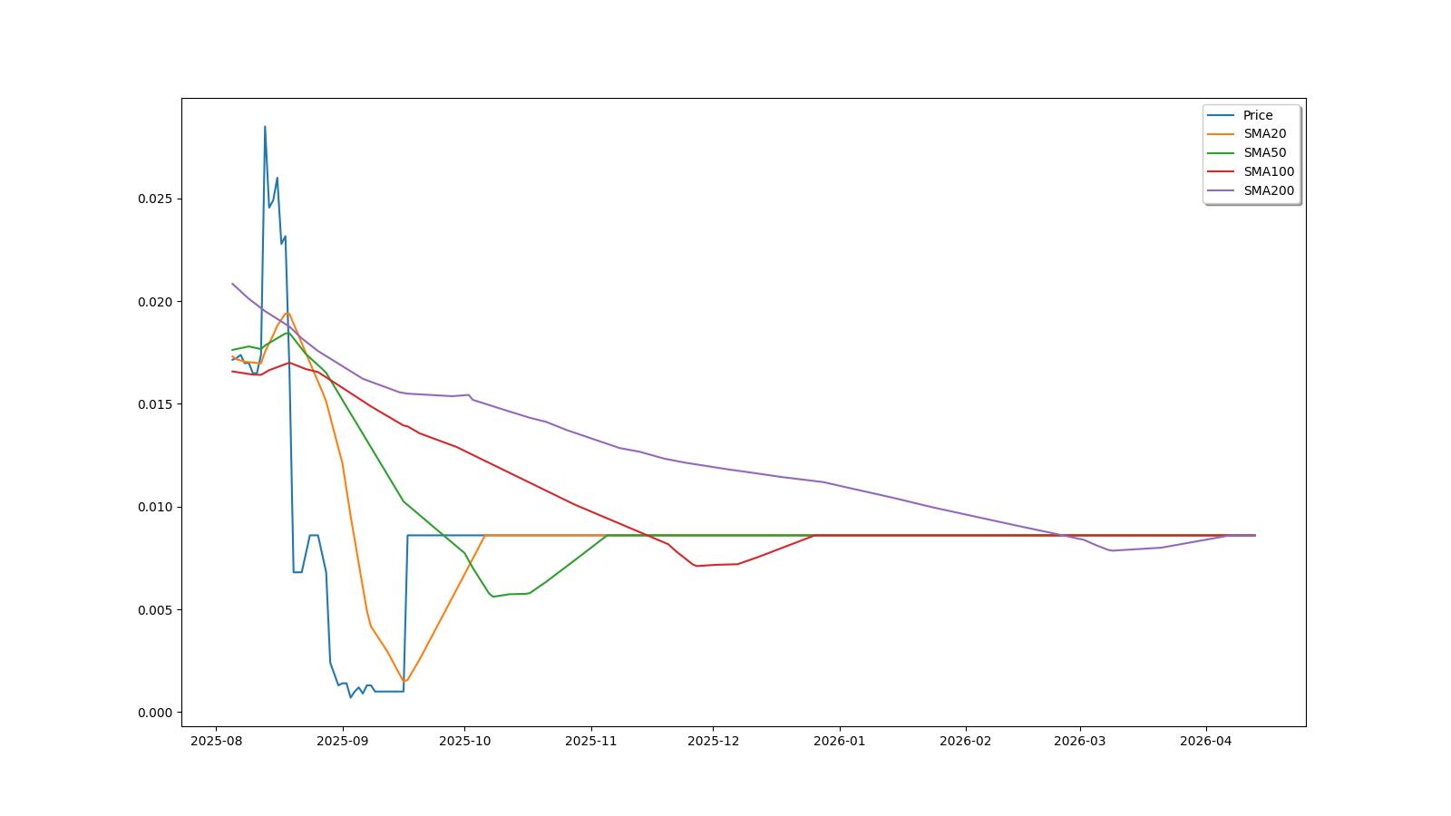 xPET tech Simple Moving Averages