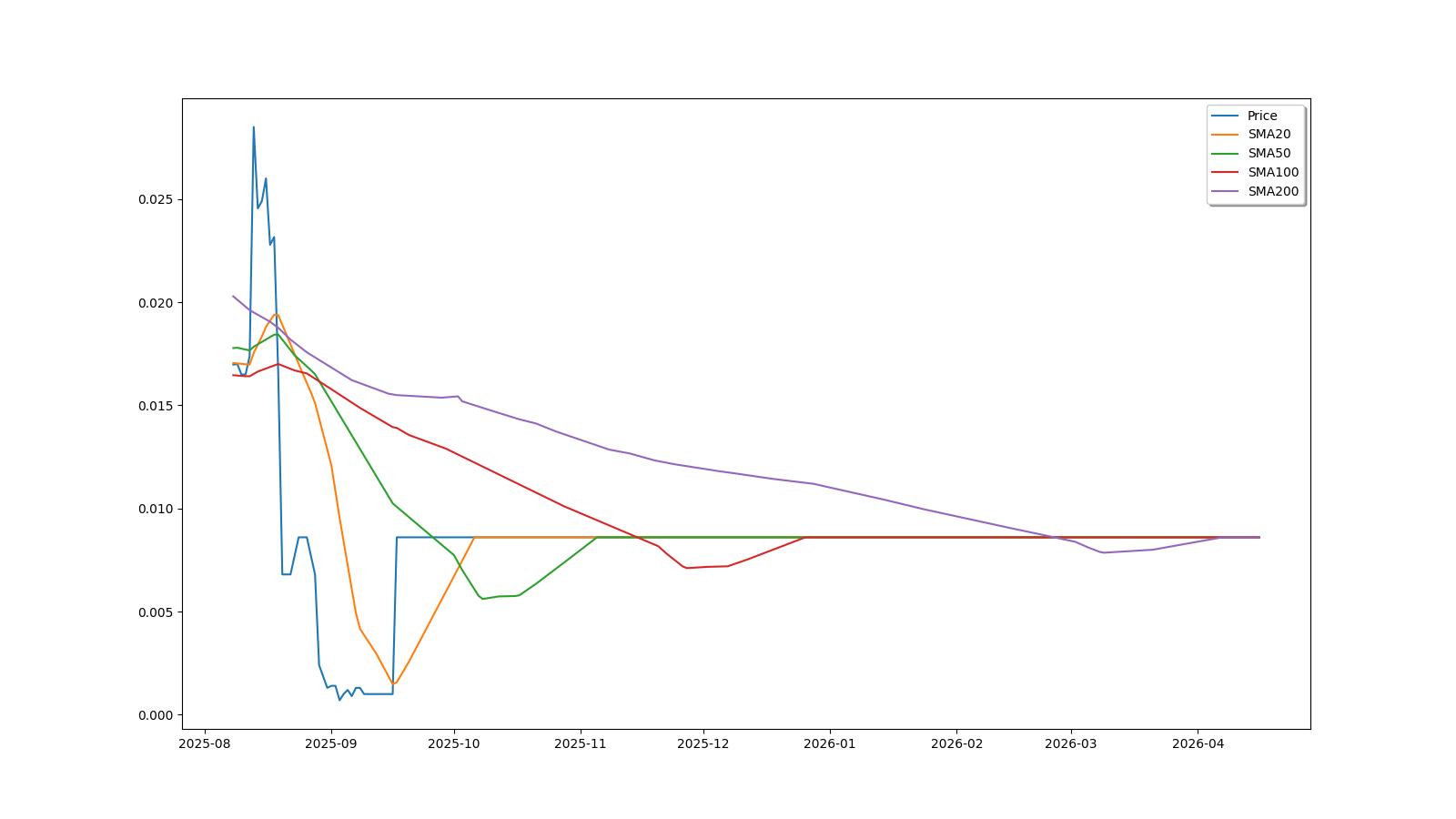 xPET tech Simple Moving Averages