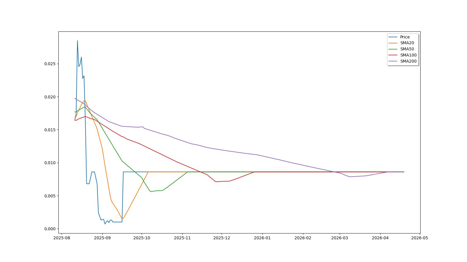 xPET tech Simple Moving Averages