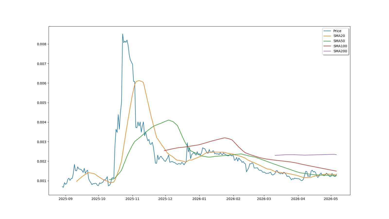 XPIN Network Simple Moving Averages