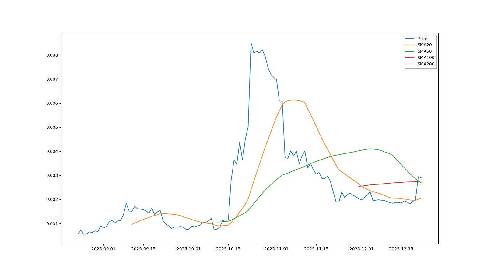 XPIN Network Simple Moving Averages