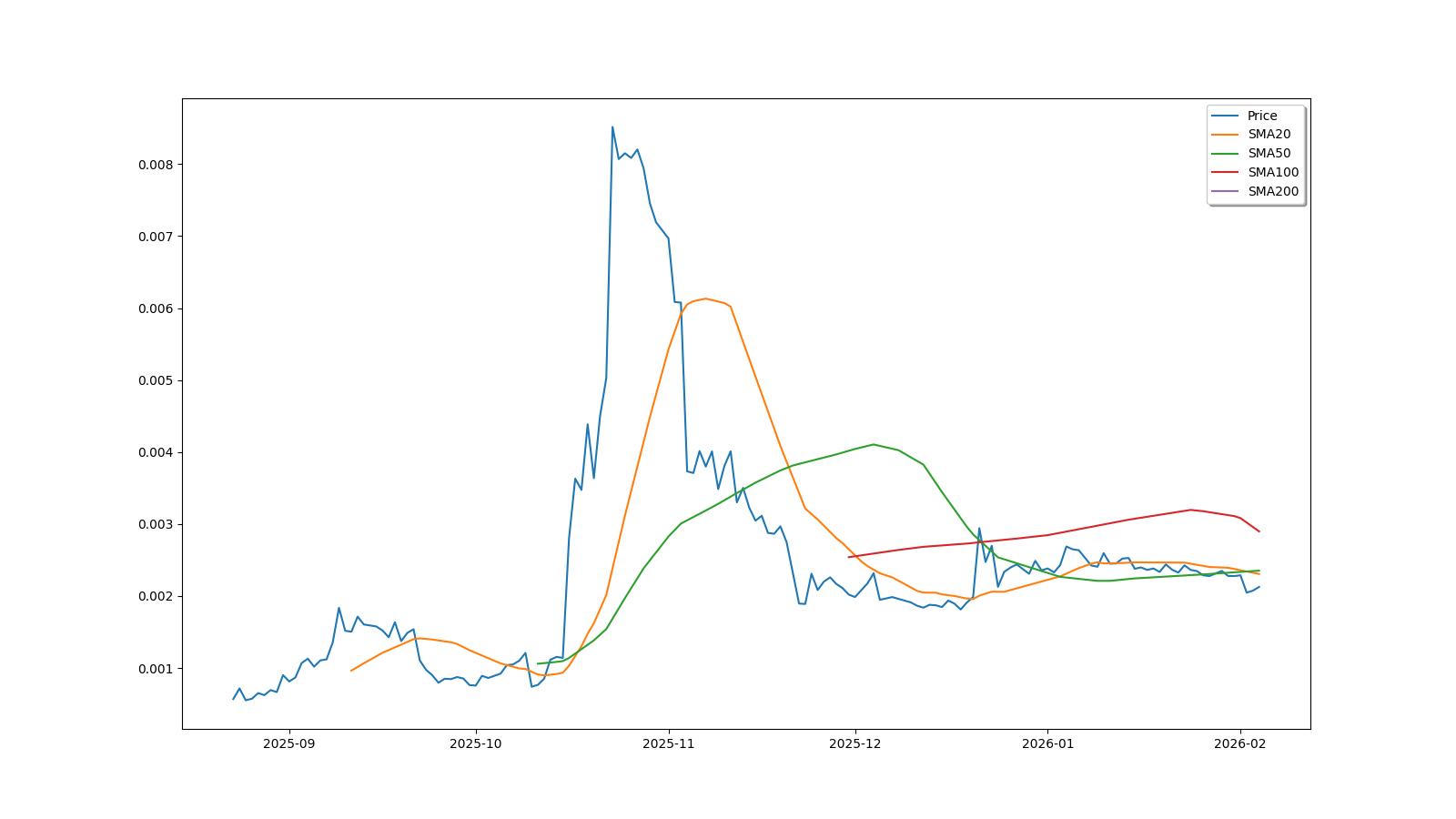 XPIN Network Simple Moving Averages