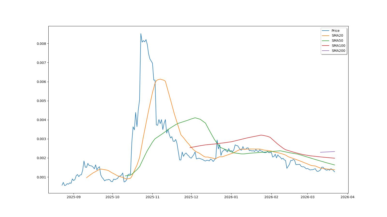 XPIN Network Simple Moving Averages