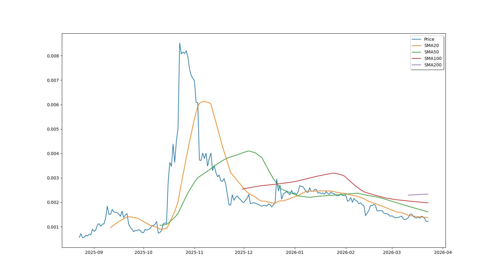 XPIN Network Simple Moving Averages