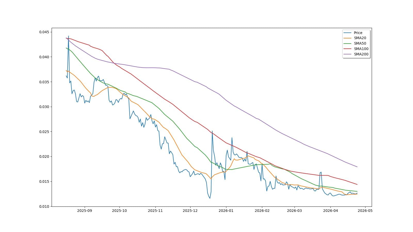 XPLA Simple Moving Averages