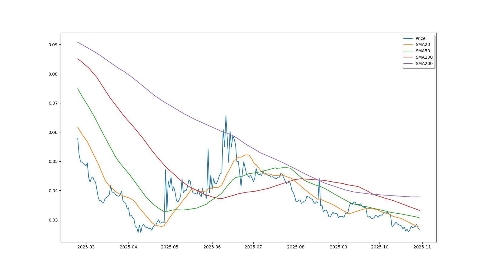 엑스플라 Simple Moving Averages