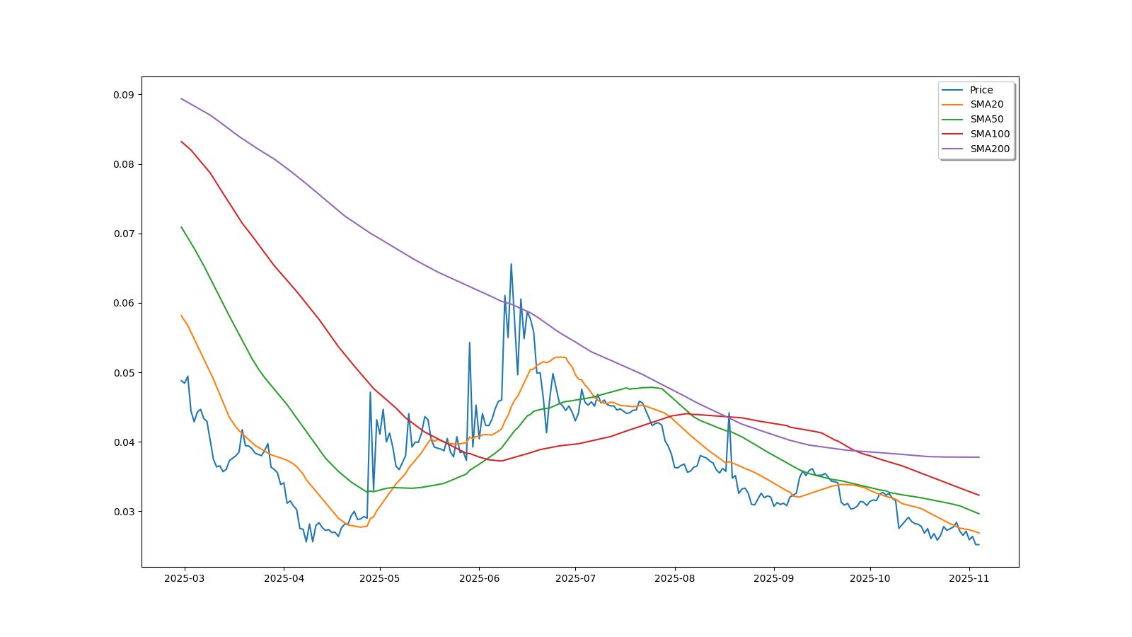 XPLA Simple Moving Averages