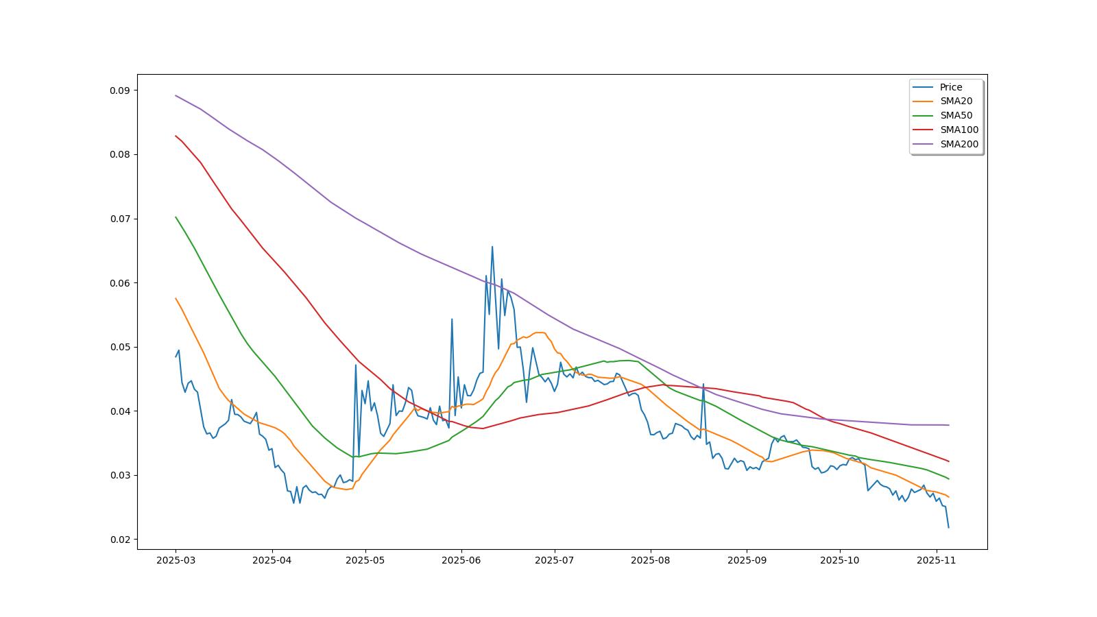 XPLA Simple Moving Averages
