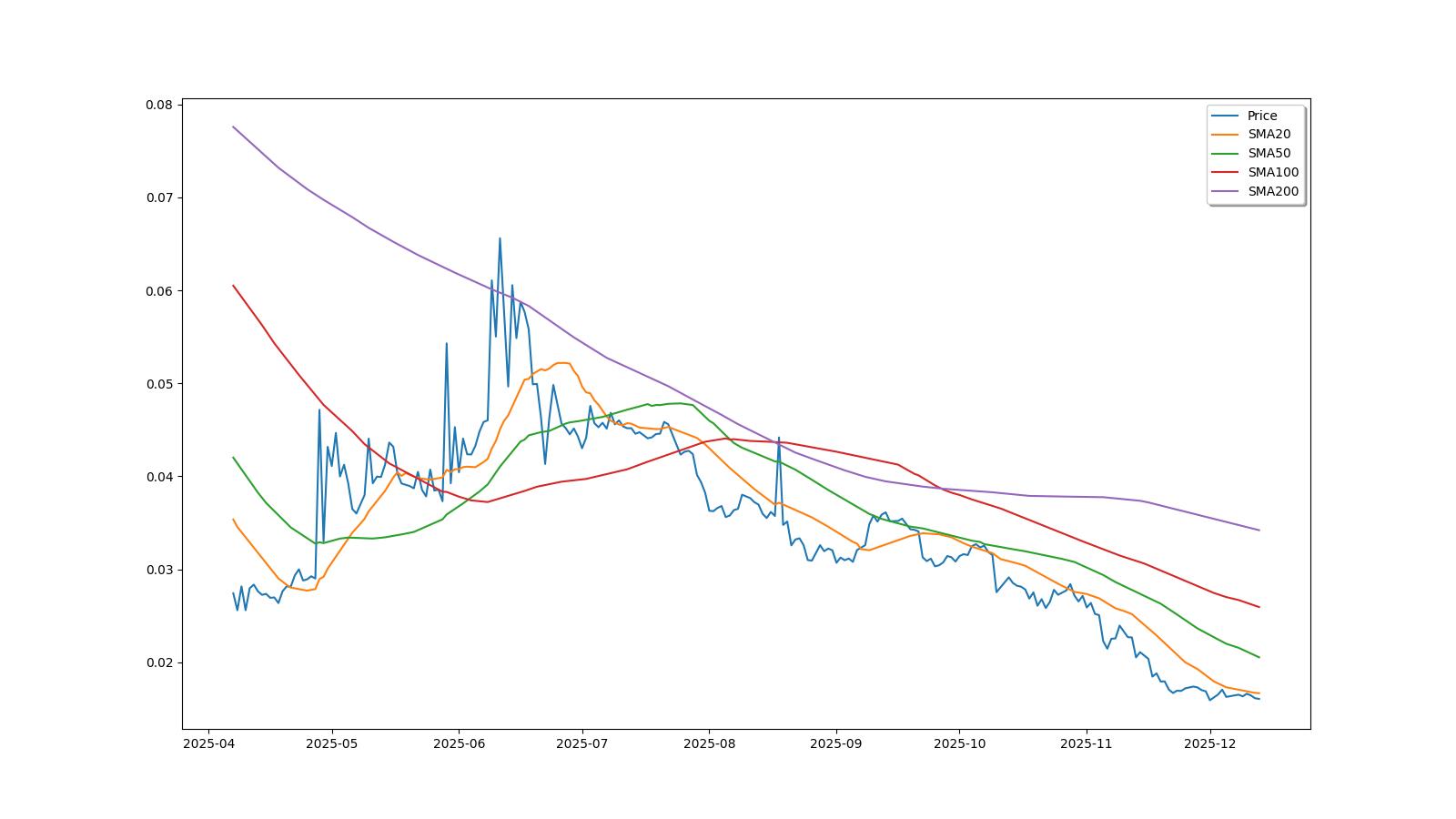 XPLA Simple Moving Averages