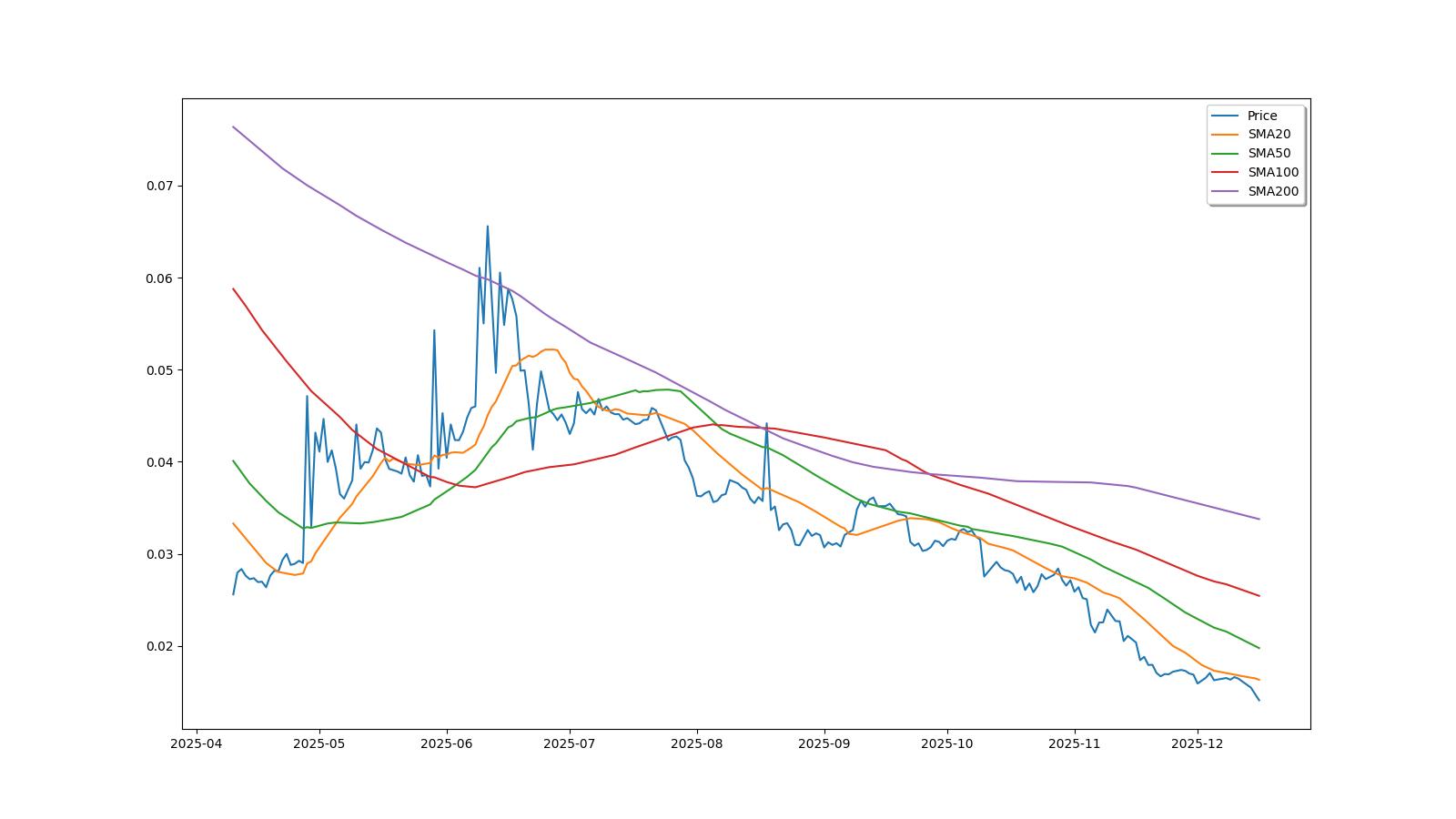 XPLA Simple Moving Averages