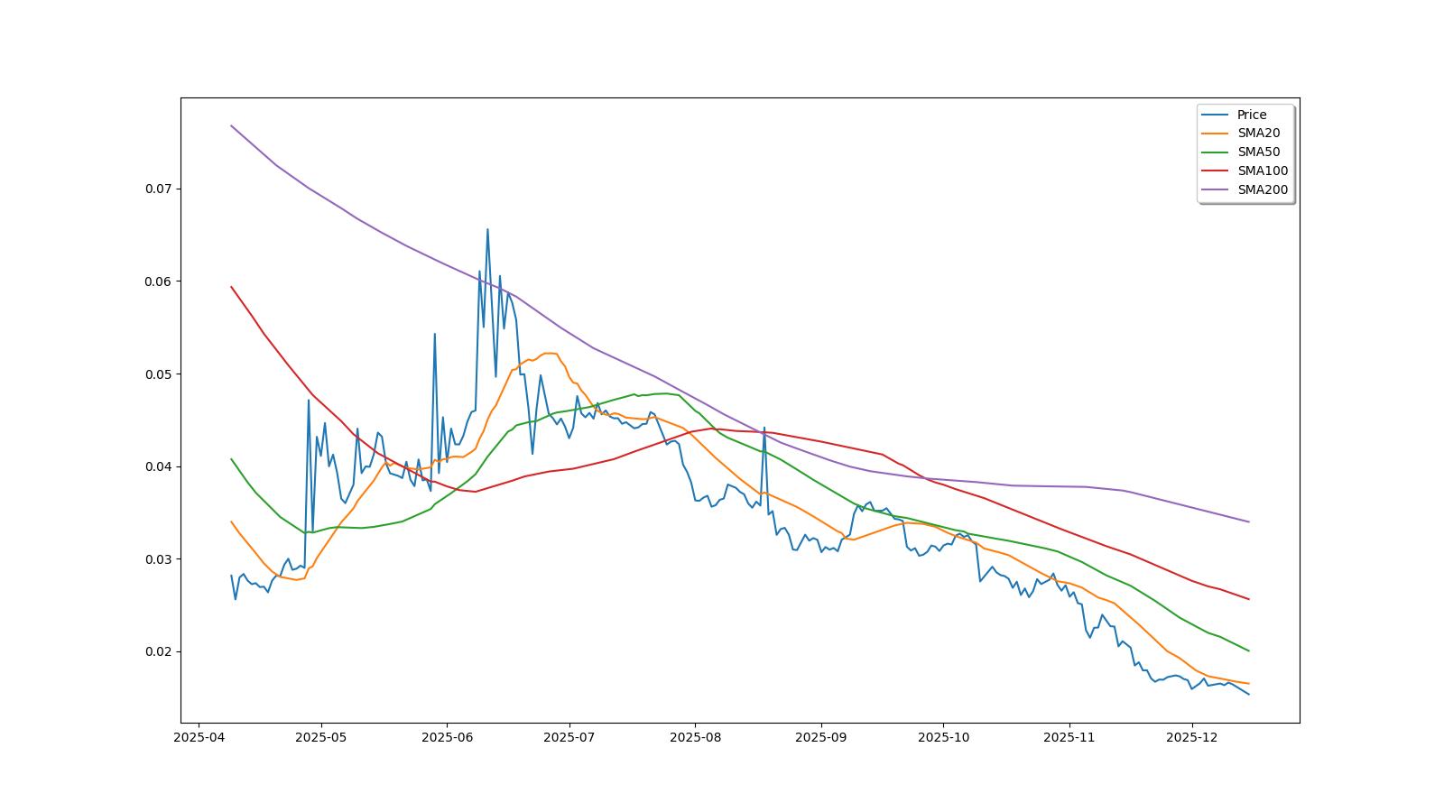 XPLA Simple Moving Averages